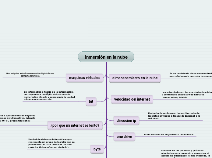 Inmersión en la nube - Mind Map